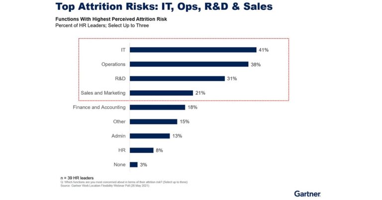 Executive Pulse: Mitigating Turnover Risk in Corporate Functions - Soais