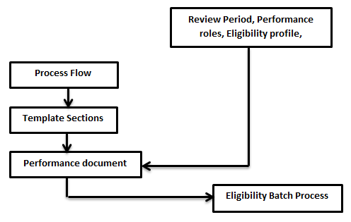 Oracle Fusion HCM: Optimizing Performance Management - Ardent