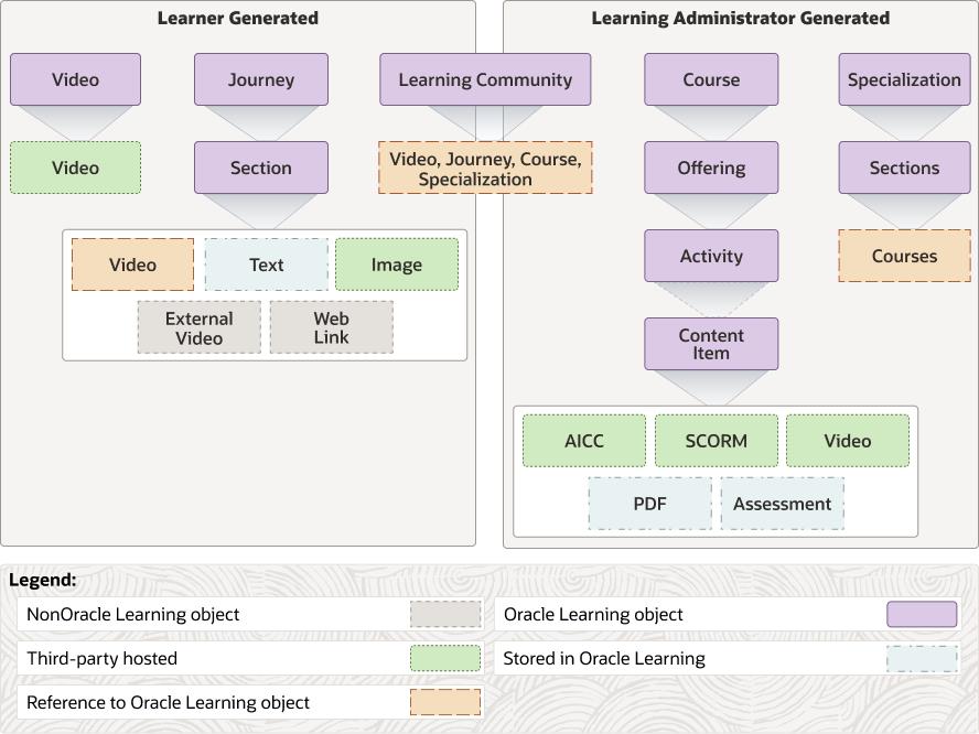 Oracle Learning Platform: A Comprehensive Overview - Ardent