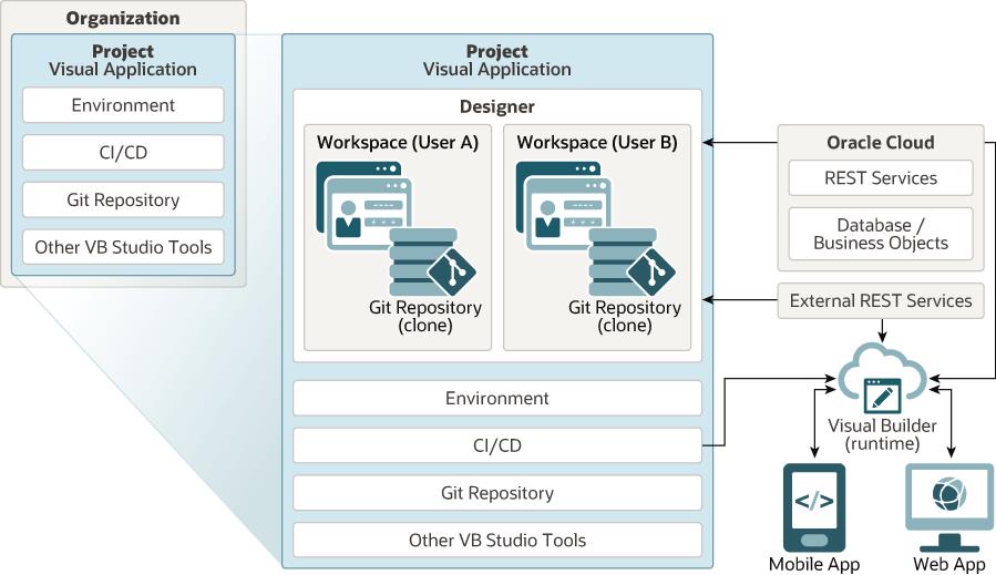 Overview and Features of Oracle Cloud Visual Builder Studio - Soais