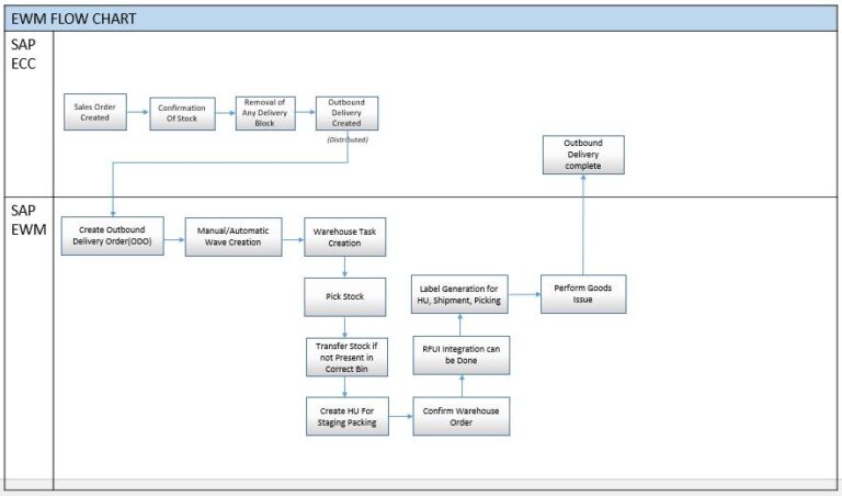 SAP Extended Warehouse Management (EWM) Flow - Ardent