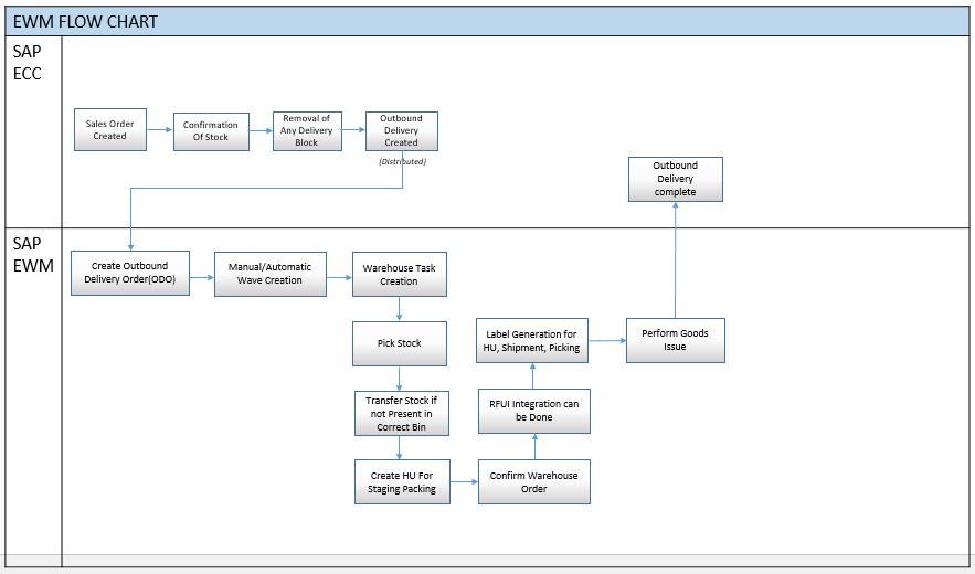 SAP Extended Warehouse Management (EWM) Flow - Ardent